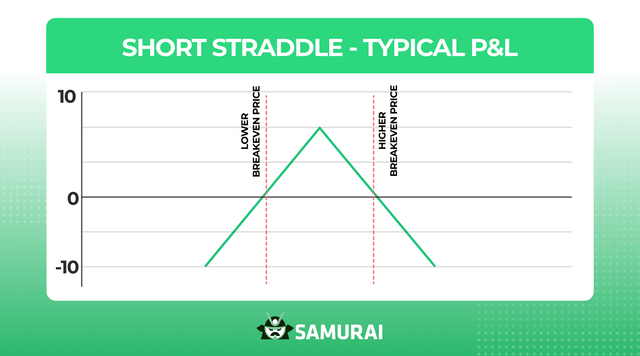Short Straddle Strategy | Blog | Option Samurai