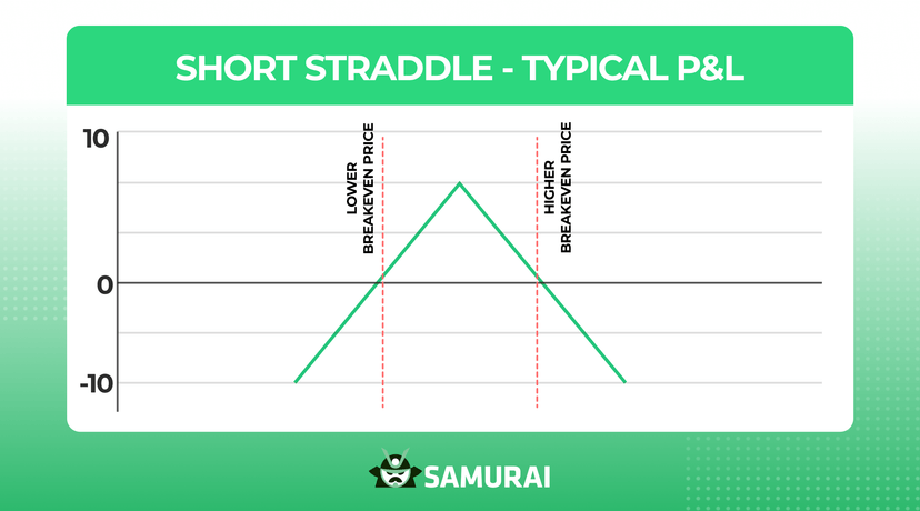 Short Straddle Strategy | Blog | Option Samurai