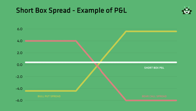 Short Box Spread | Blog | Option Samurai