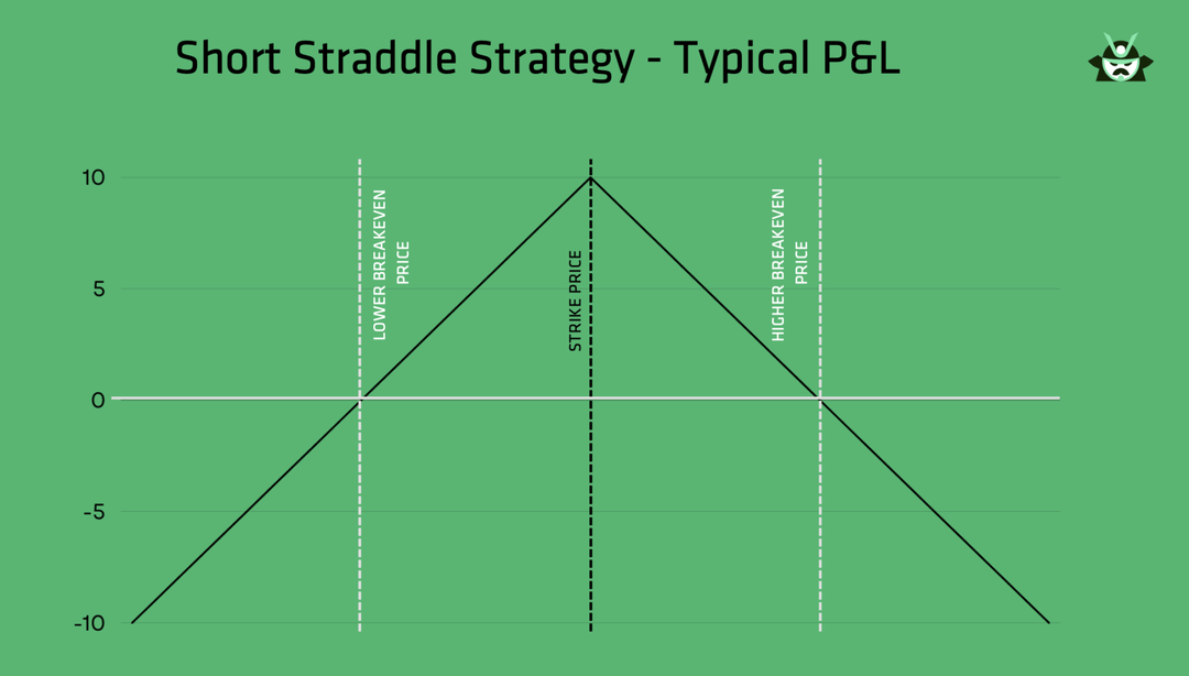 Short Straddle Strategy | Blog | Option Samurai