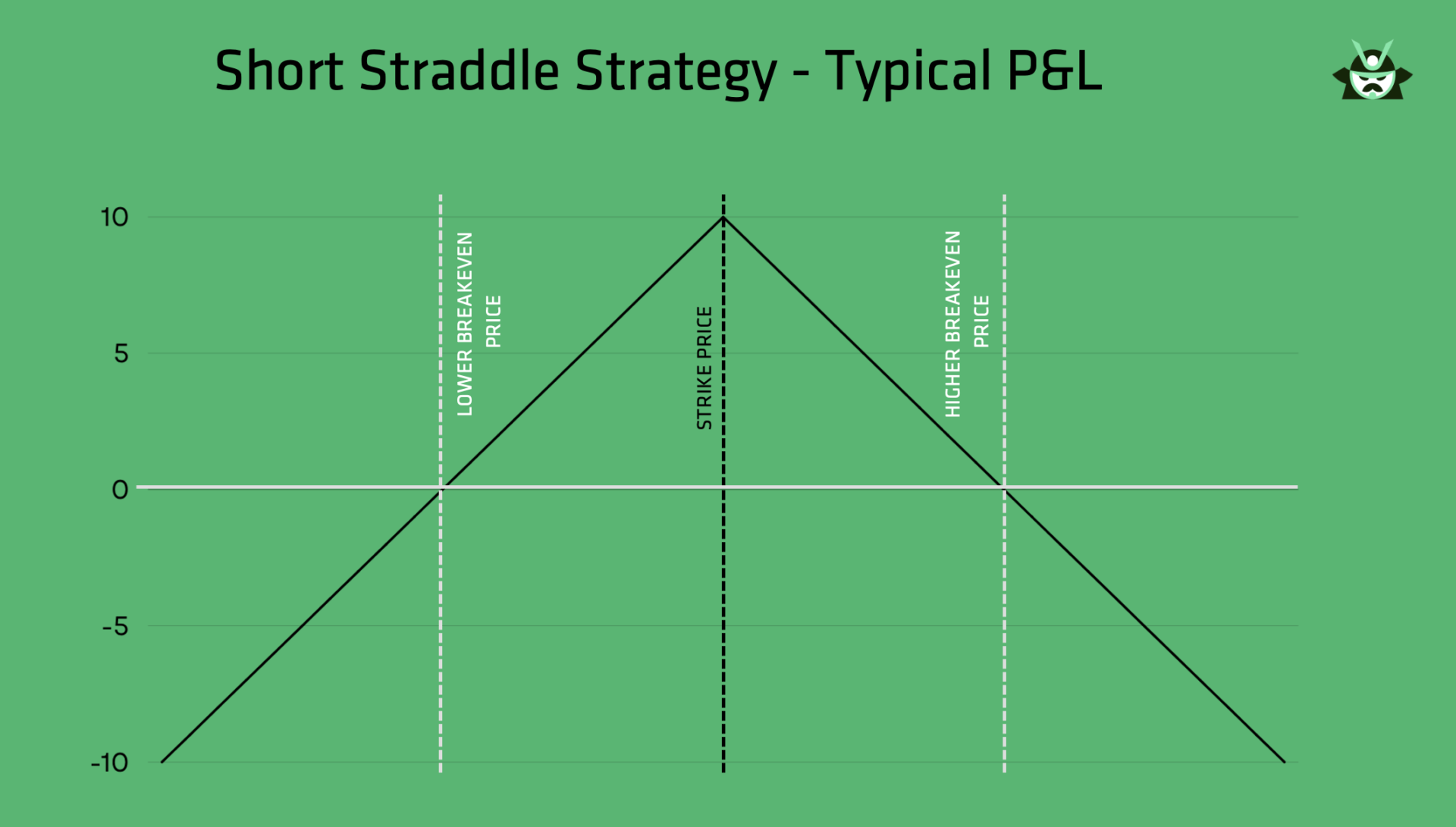 Short Straddle Strategy | Blog | Option Samurai