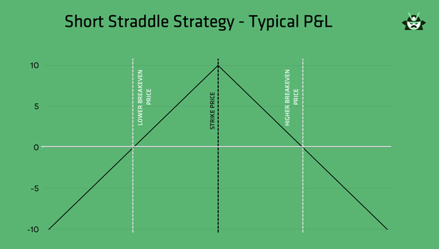 Short Straddle Strategy | Blog | Option Samurai