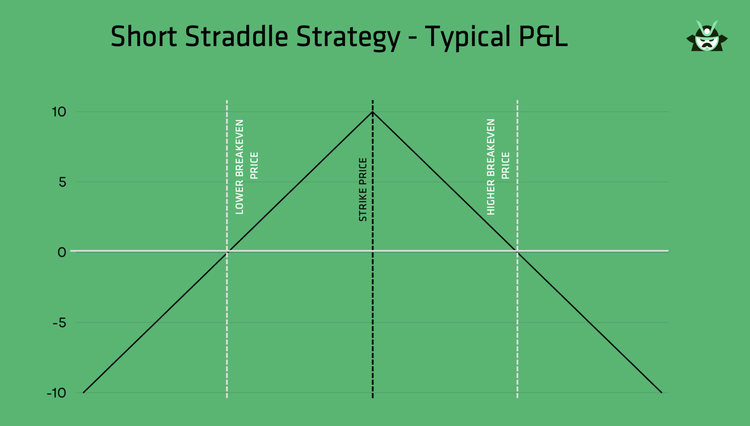 Short Straddle Strategy | Blog | Option Samurai