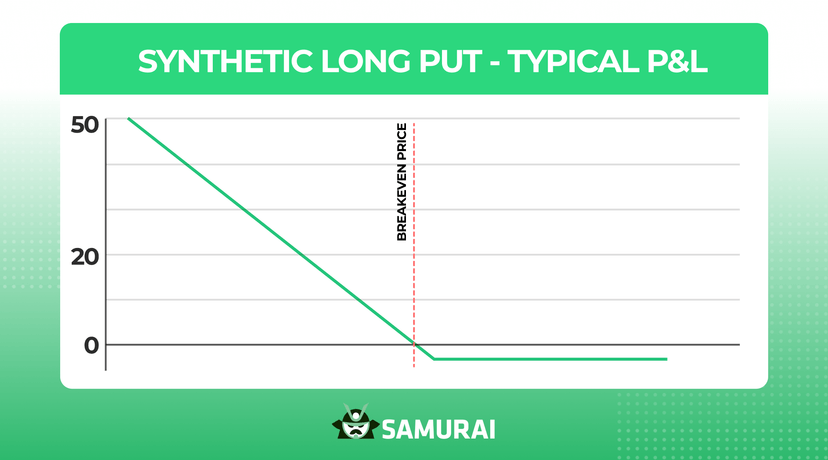 Synthetic Put | Blog | Option Samurai