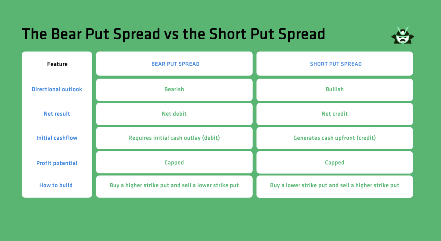 Bear Put Spread Strategy | Blog | Option Samurai