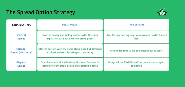 Spread Option Strategy | Blog | Option Samurai