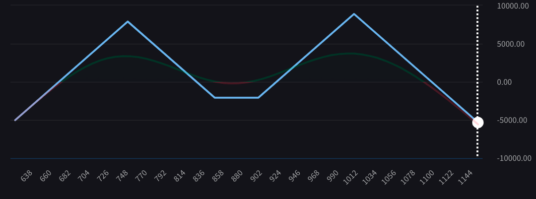 Batman Option Strategy | Blog | Option Samurai