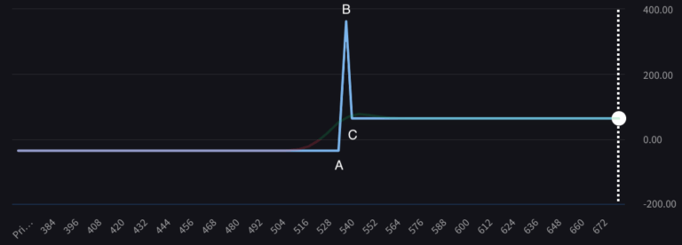 Broken Wing Butterfly Option Strategy | Blog | Option Samurai