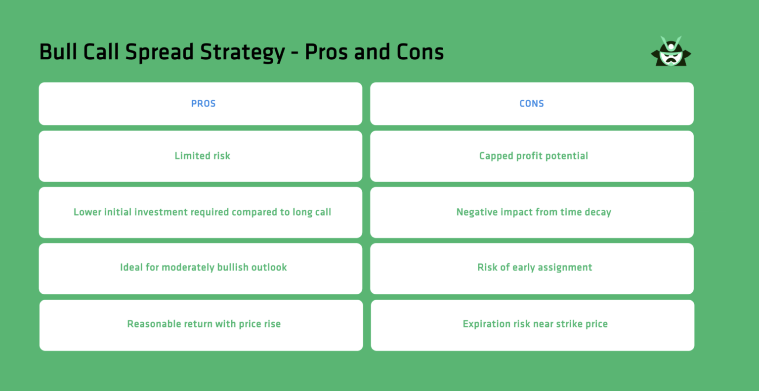 Bull Call Spread Strategy | Blog | Option Samurai