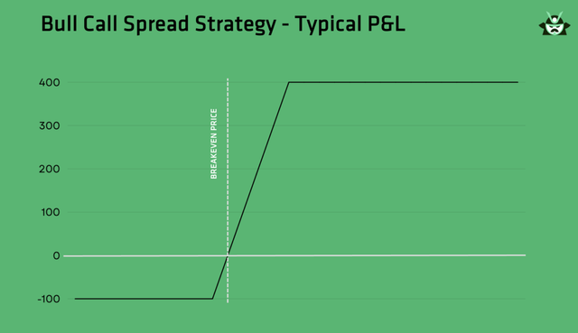 Bull Call Spread Strategy | Blog | Option Samurai