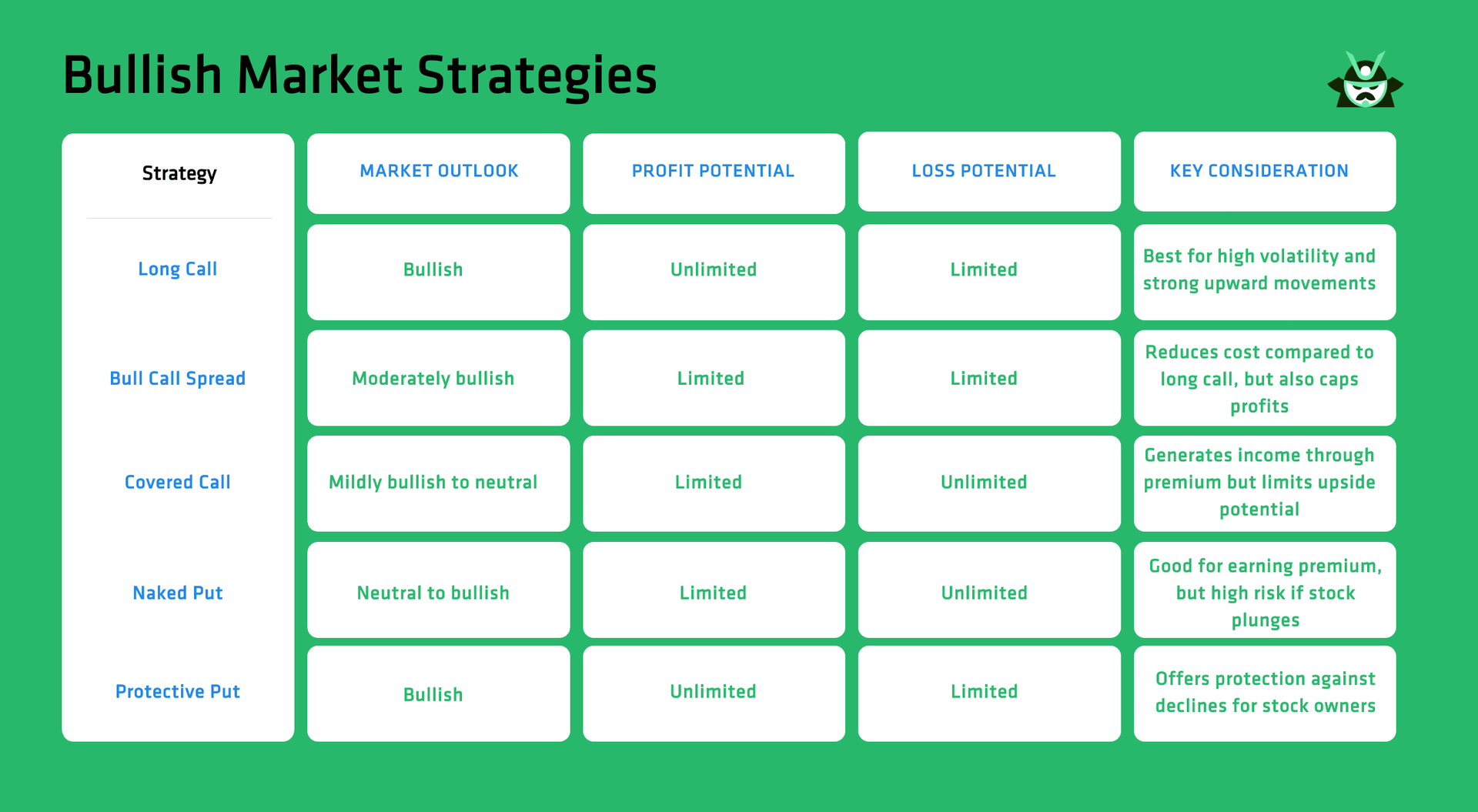 Option Strategies | Blog | Option Samurai