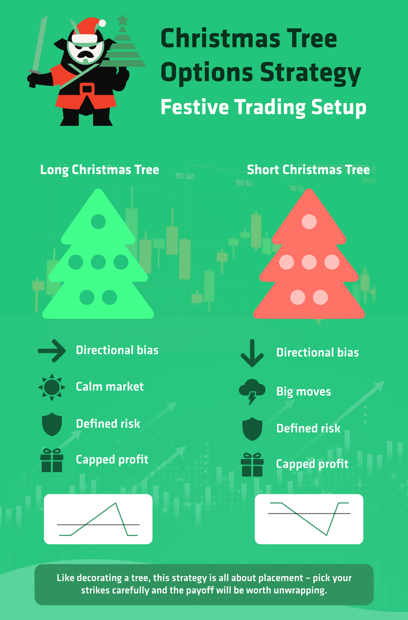 Christmas Tree Options Strategy | Blog | Option Samurai