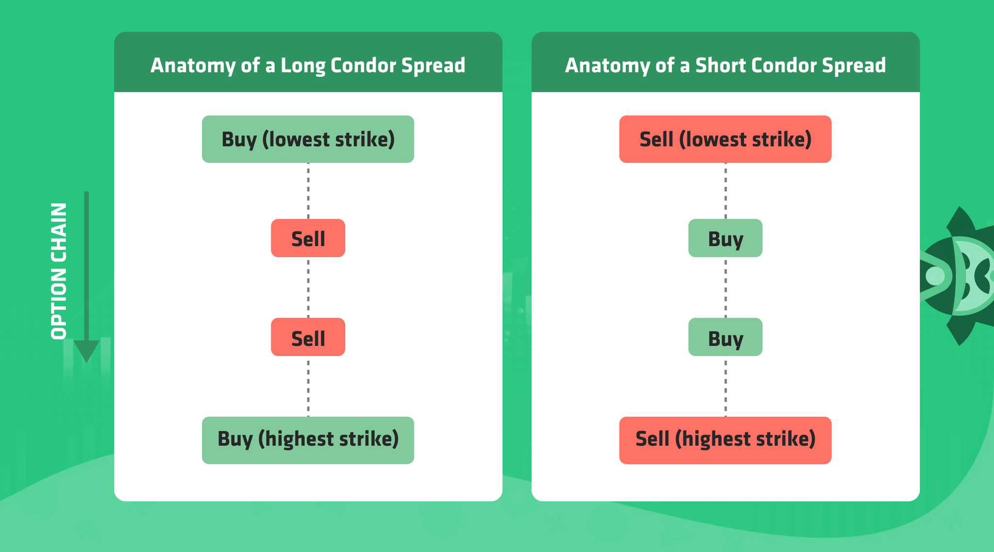 Condor Spreads | Blog | Option Samurai