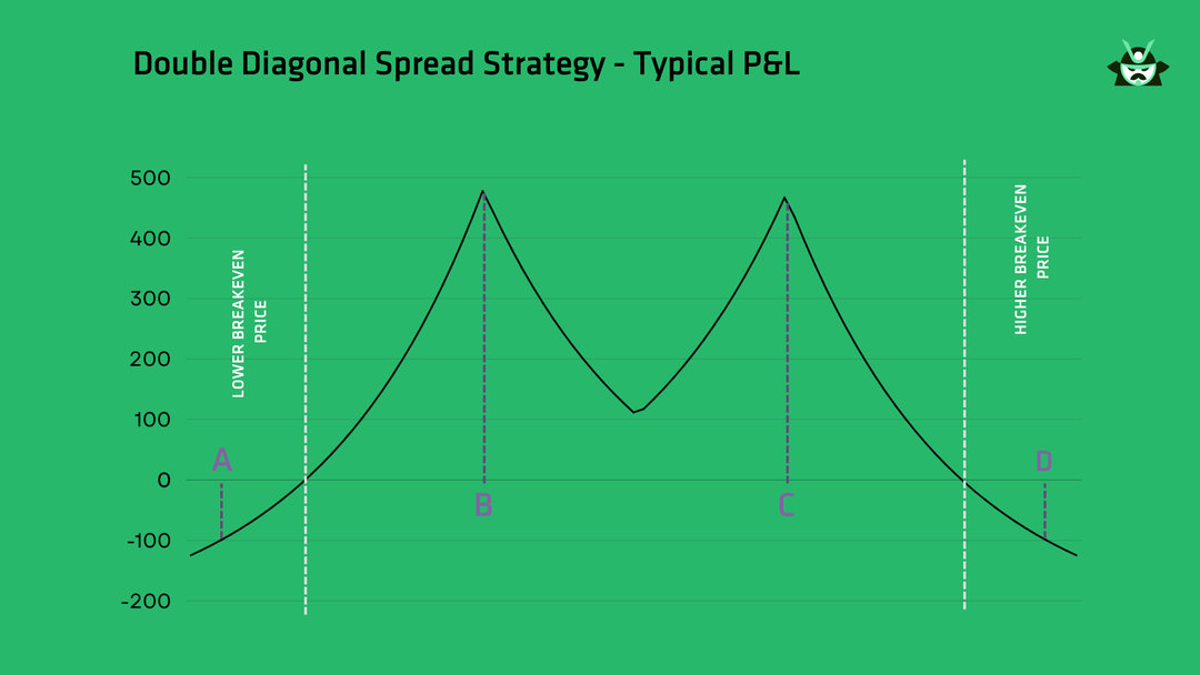 Double Diagonal Spread | Blog | Option Samurai
