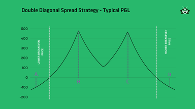 Double Diagonal Spread | Blog | Option Samurai