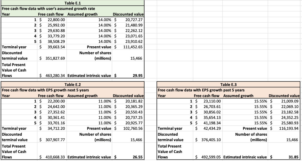 Reverse DCF Template Excel | Blog | Option Samurai