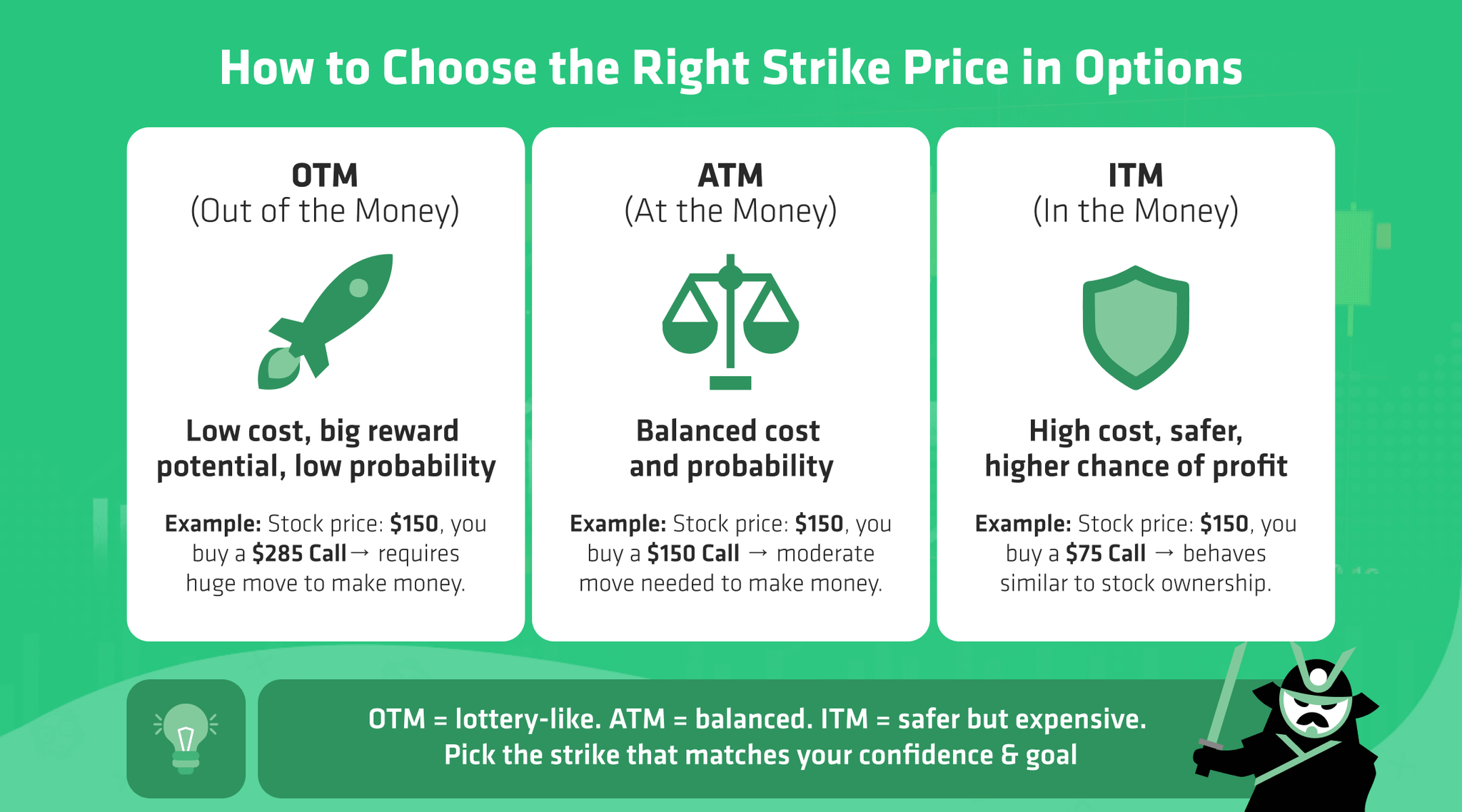 How to choose the right strike price for options? | Blog | Option Samurai