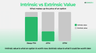 Intrinsic vs Extrinsic Value in Options | Blog | Option Samurai