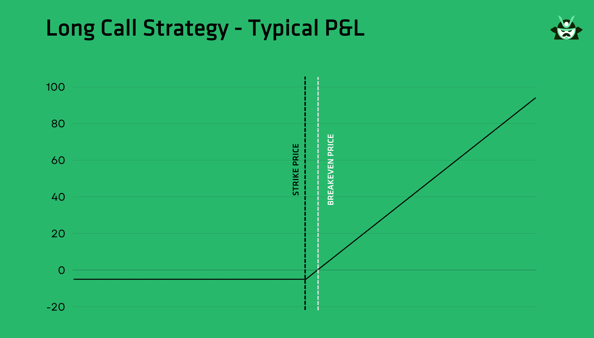 Option Strategies | Blog | Option Samurai