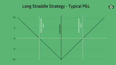 Long Straddle Strategy | Blog | Option Samurai