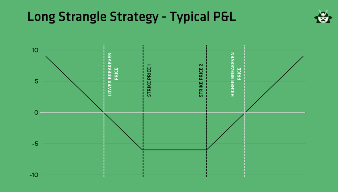 Strangle Option Strategy | Blog | Option Samurai