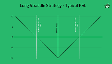 Straddle Option Strategy | Blog | Option Samurai