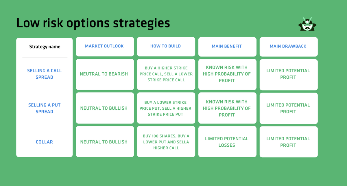 Low Risk Options Strategy | Blog | Option Samurai