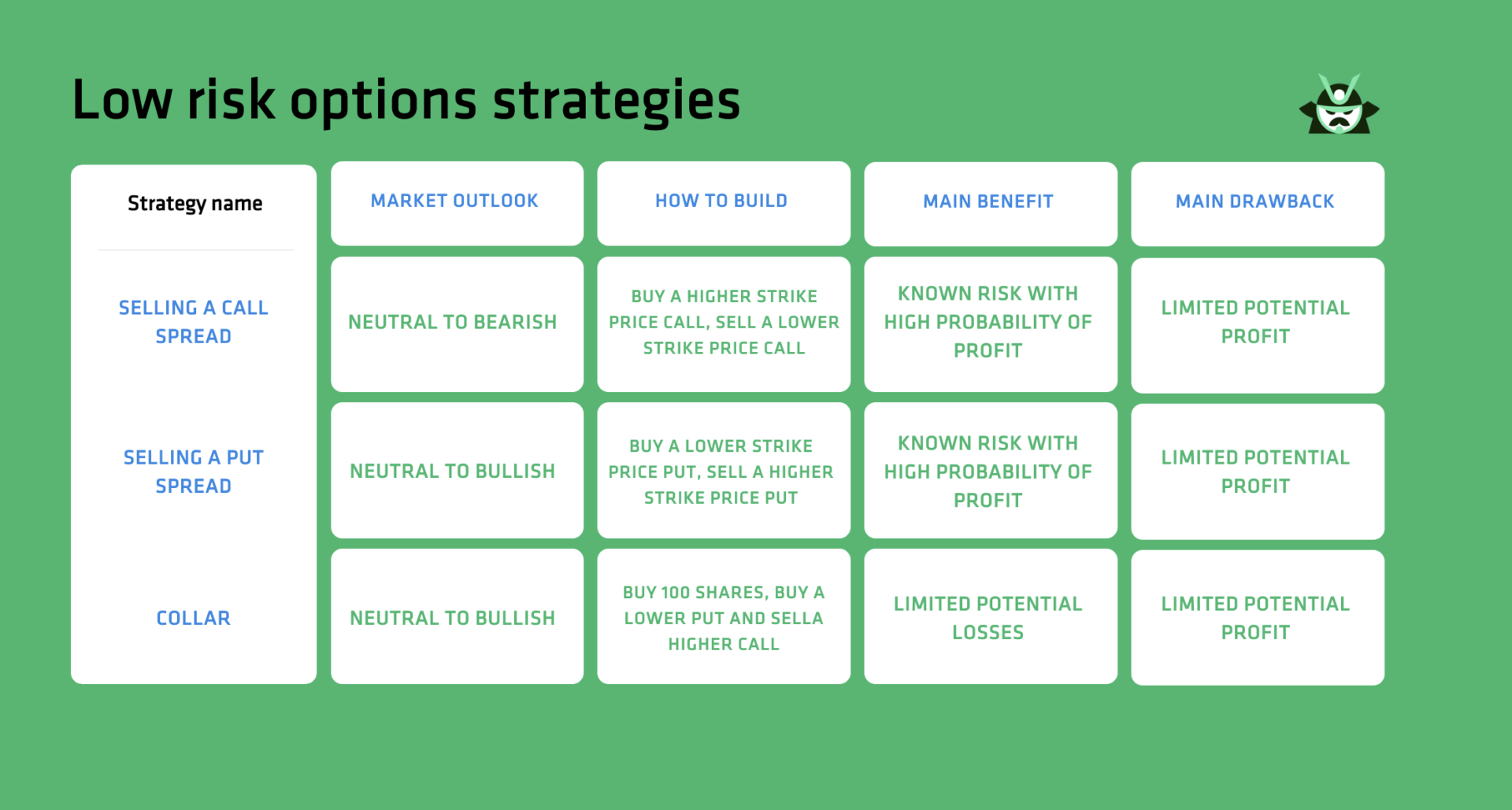Low Risk Options Strategy | Blog | Option Samurai