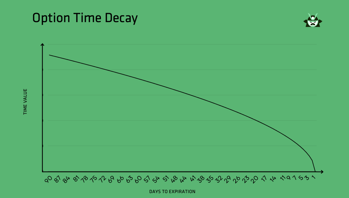 Time Decay in Options | Blog | Option Samurai