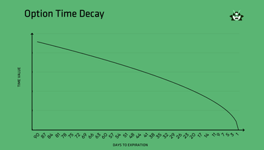 Time Decay in Options | Blog | Option Samurai