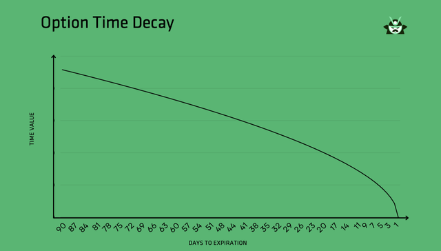 Time Decay in Options | Blog | Option Samurai