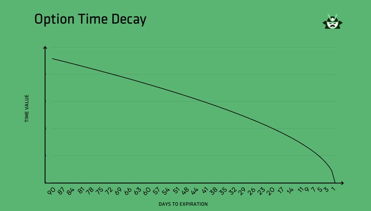 Time Decay in Options | Blog | Option Samurai