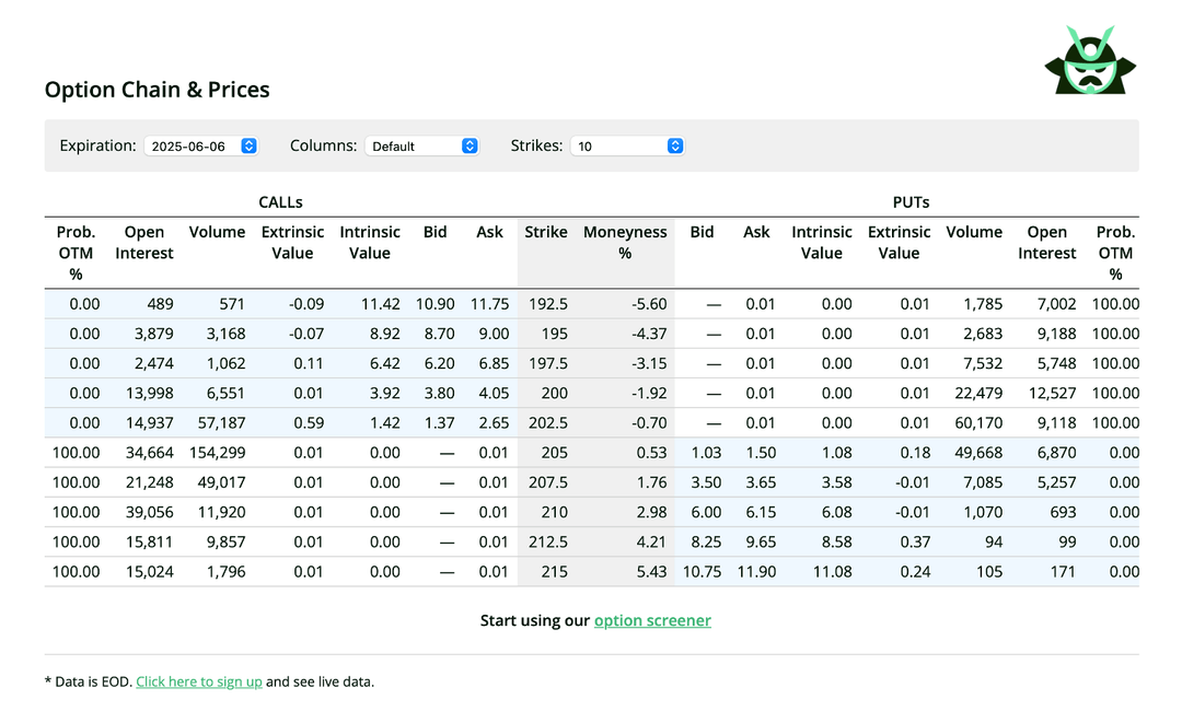 How to read an option chain | Blog | Option Samurai