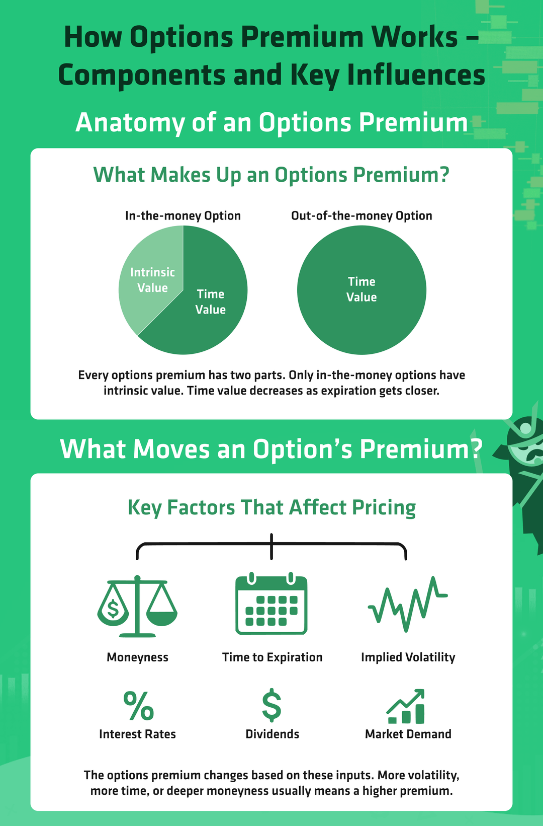 Options premium | Blog | Option Samurai