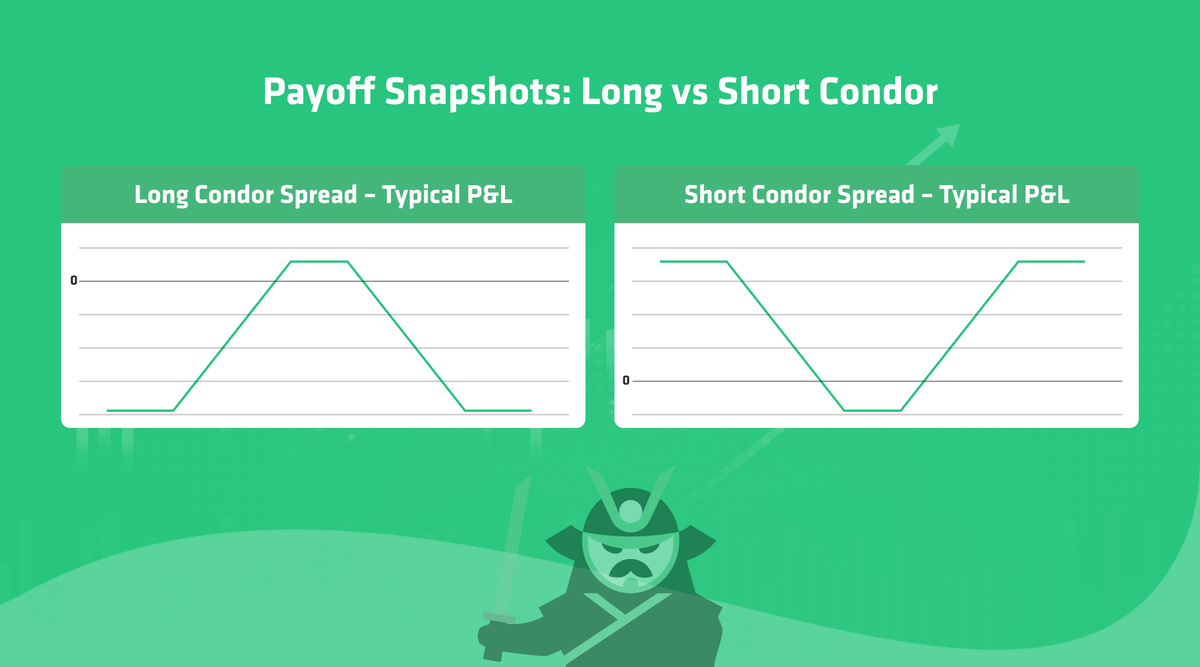 Condor Spreads | Blog | Option Samurai