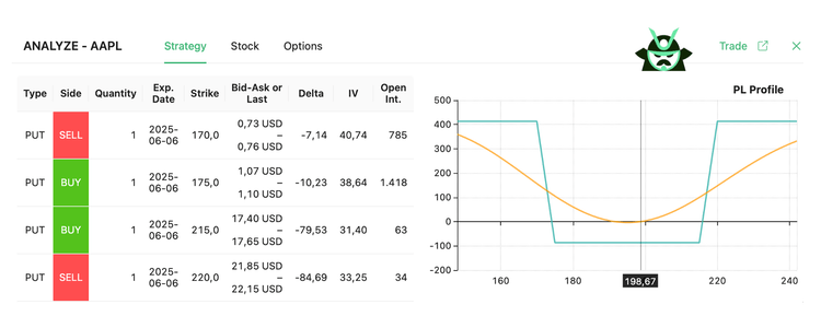 Condor Spreads | Blog | Option Samurai