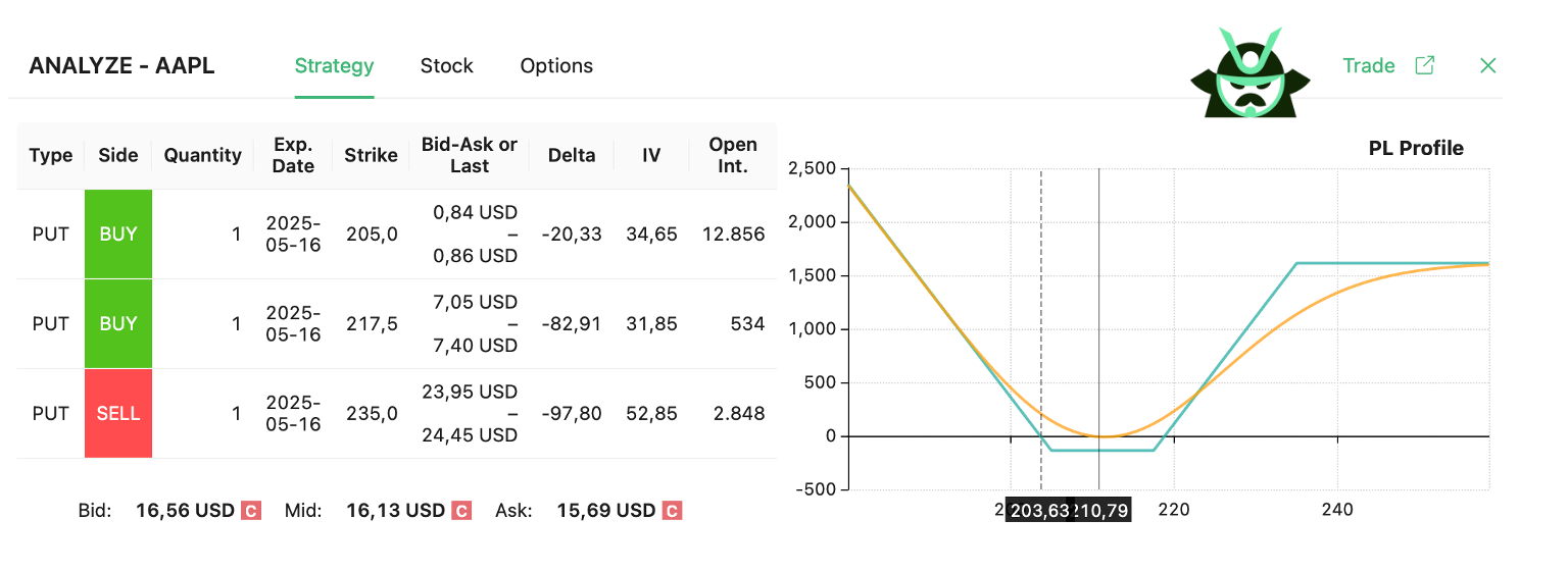 Ladder Options | Blog | Option Samurai