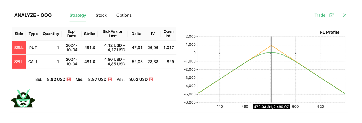 Short Straddle Strategy | Blog | Option Samurai
