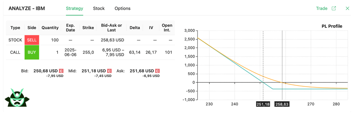 Synthetic Put | Blog | Option Samurai