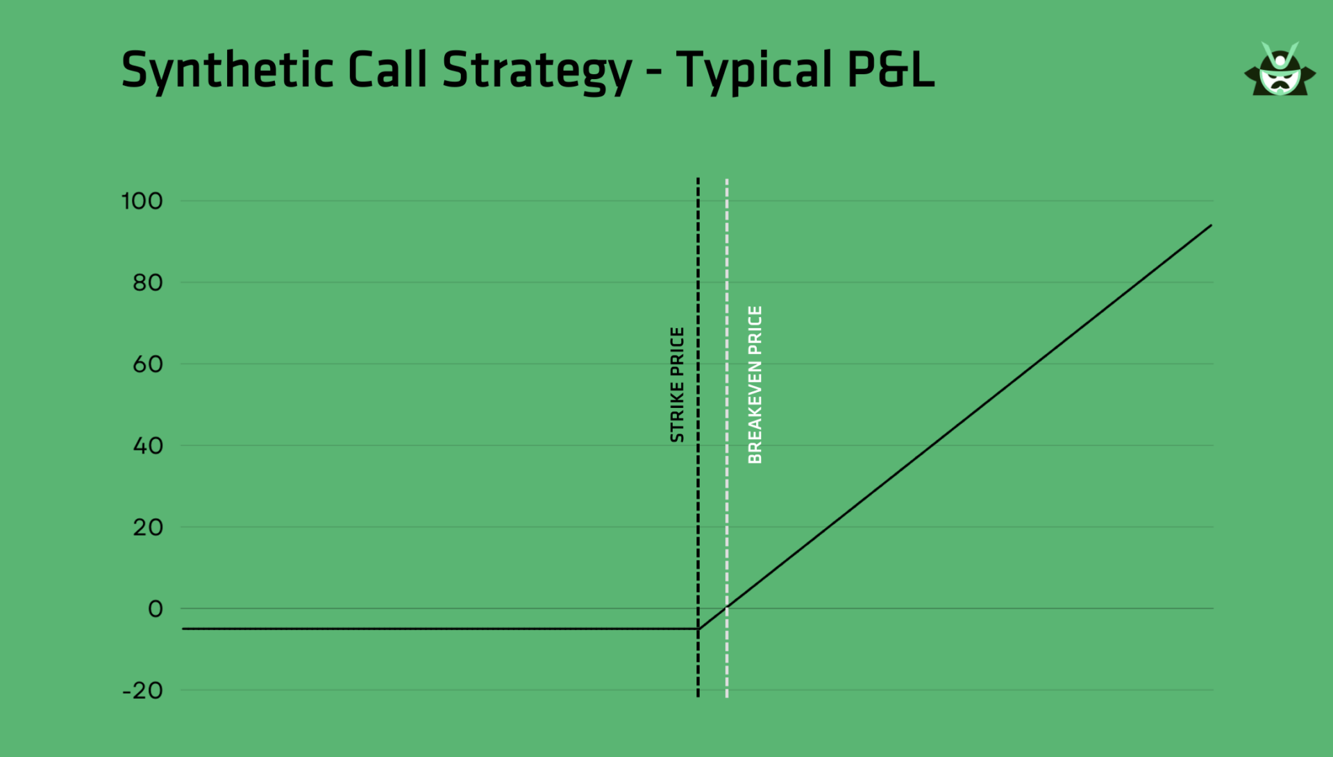 Synthetic Options | Blog | Option Samurai