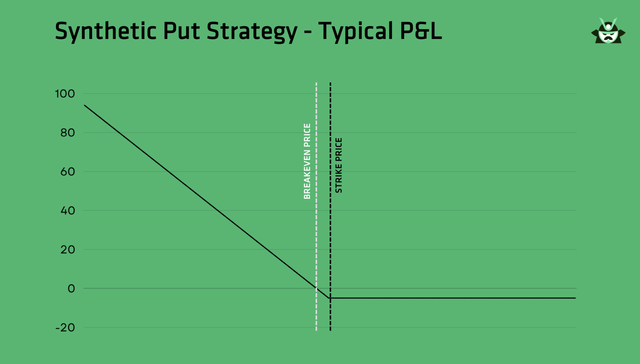 Synthetic Options | Blog | Option Samurai