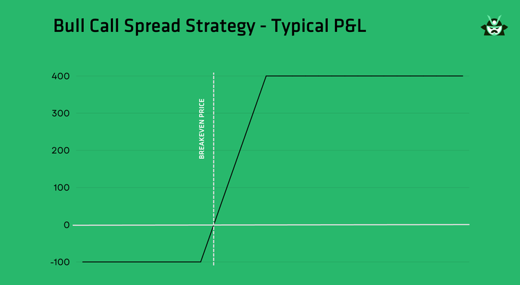 Bull Call Spread | Blog | Option Samurai