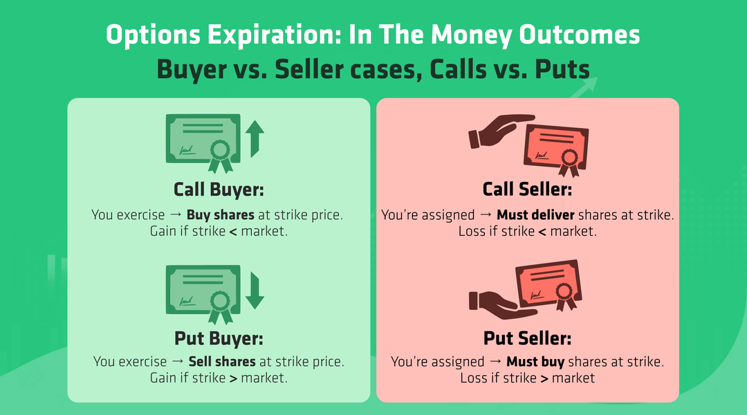 What Happens When Options Expire in the Money? | Blog | Option Samurai