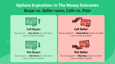 What Happens When Options Expire in the Money? | Blog | Option Samurai