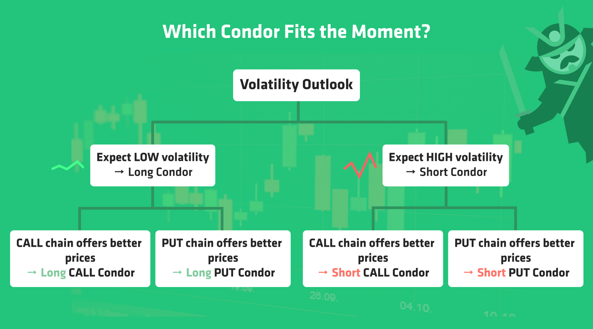 Condor Spreads | Blog | Option Samurai