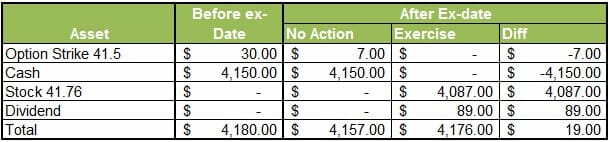 When to exercise call options early | Blog | Option Samurai