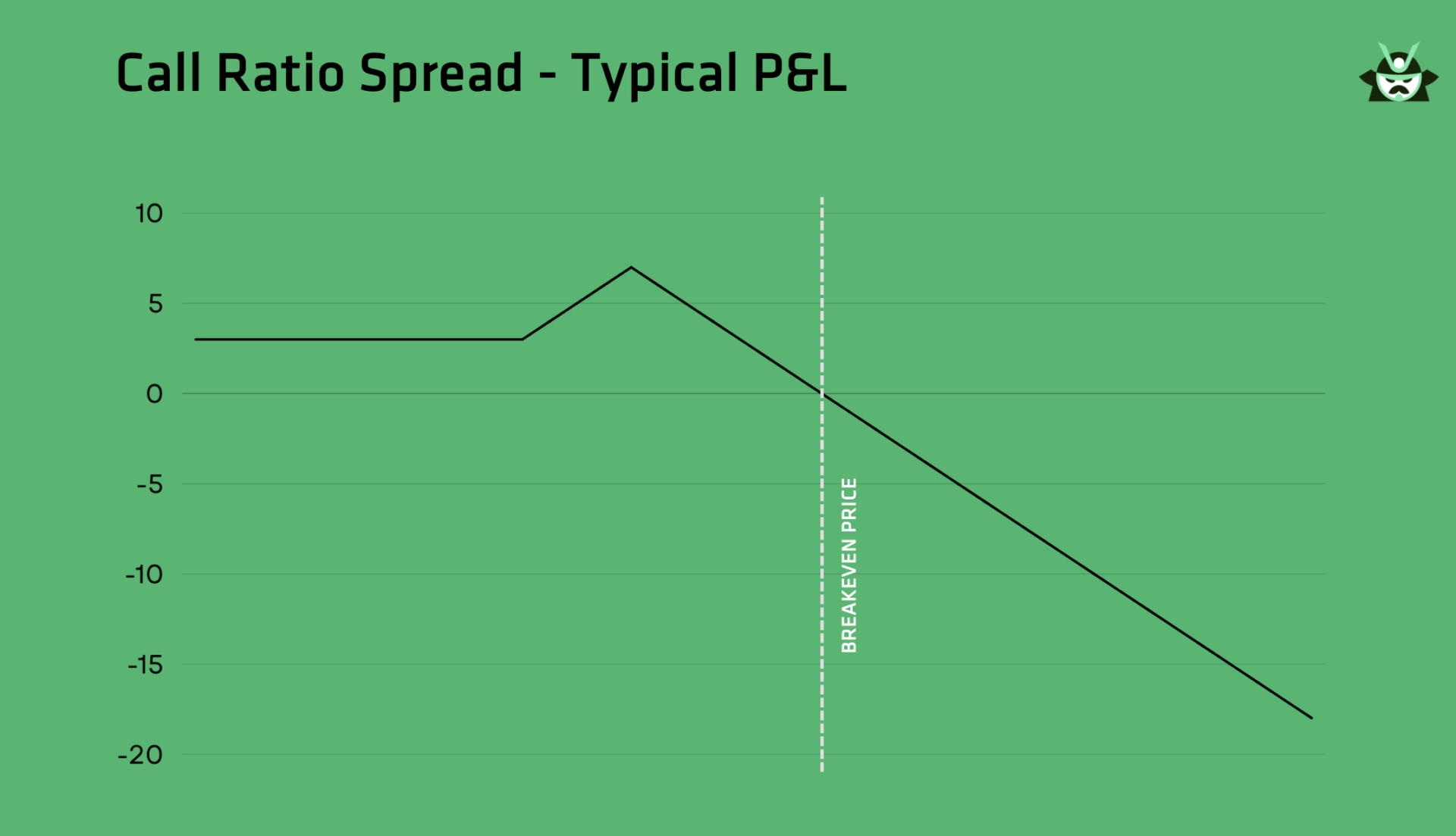 Call Ratio Spread | Blog | Option Samurai