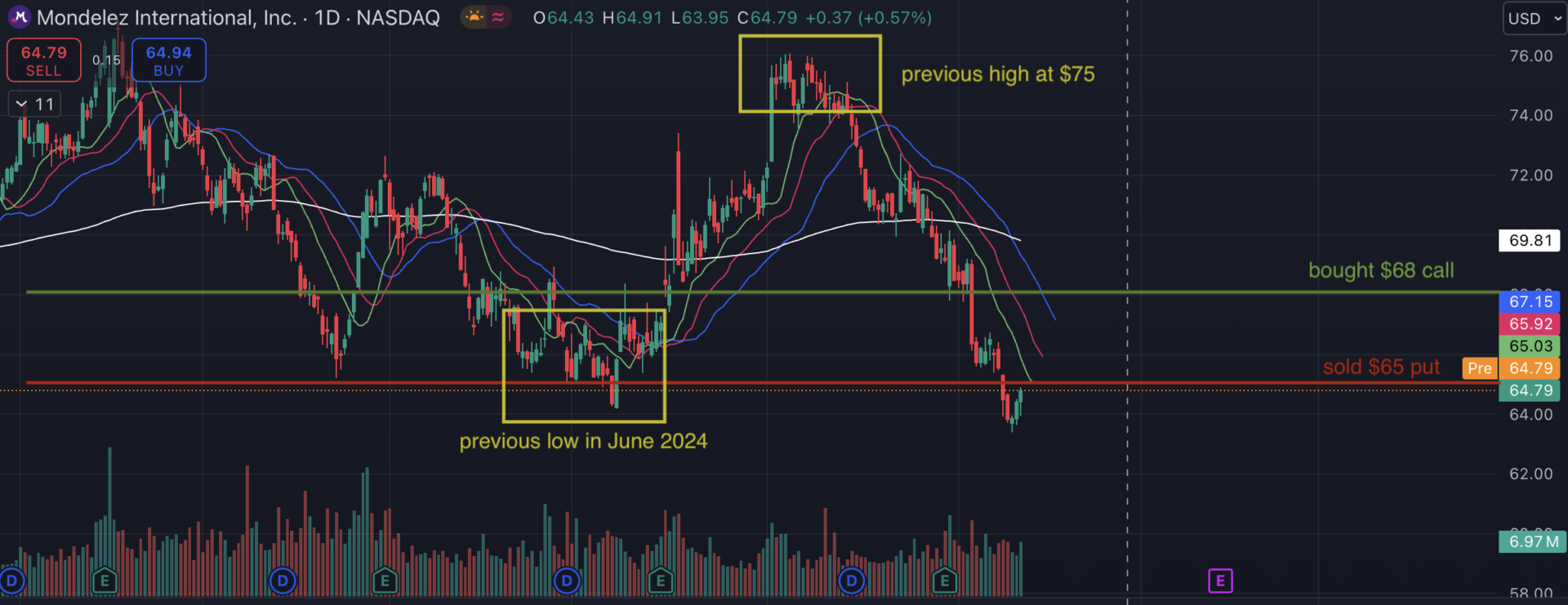 Trade Idea - Bear Put Spread on MDLZ | Blog | Option Samurai