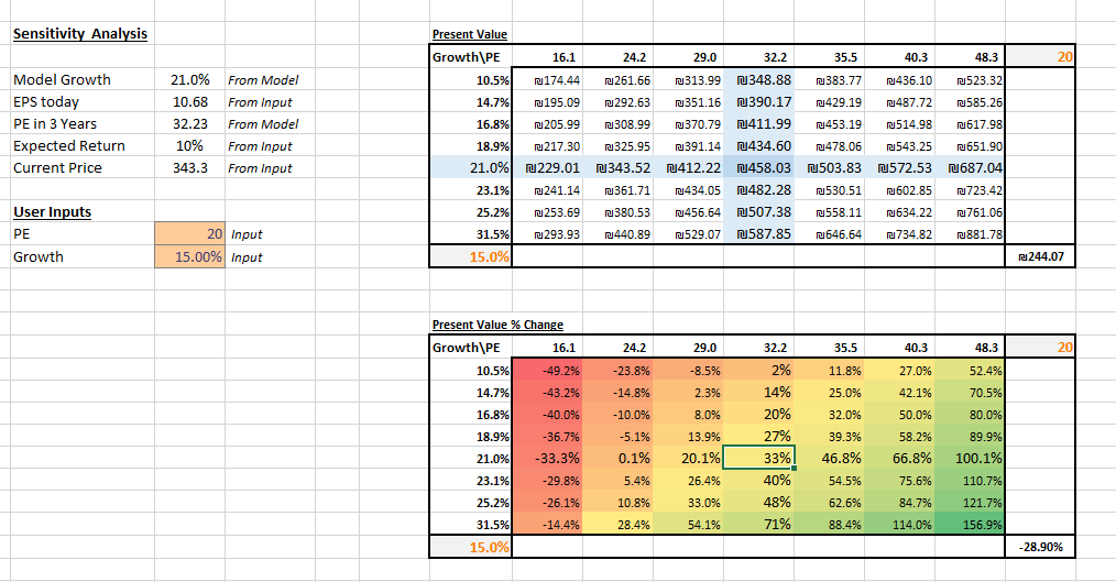 Stock Valuation Model (+Automatic excel import of stock data) | Blog ...