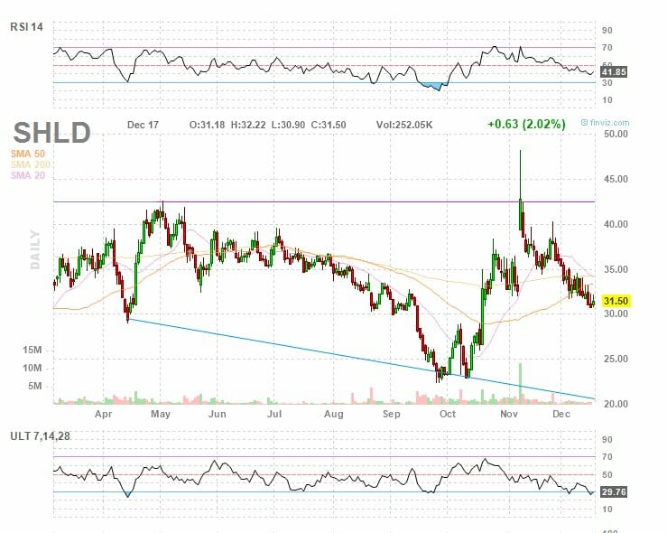Long trade: SHLD- Sears holdings | Blog | Option Samurai